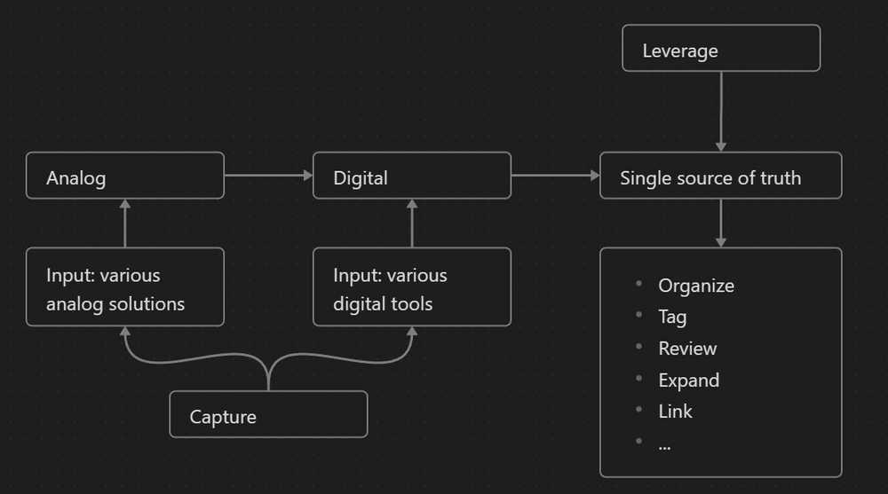 How to Capture Your Thoughts and Ideas